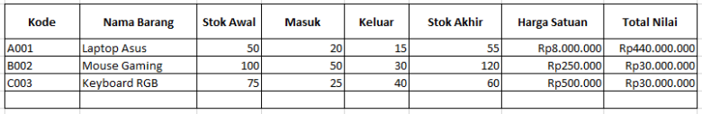 Gak Mau Kehabisan Stok? Ini Cara Mudah Bikin Laporan Stok Barang ...