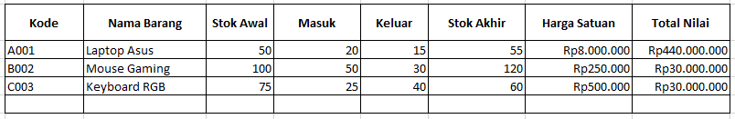 Gak Mau Kehabisan Stok? Ini Cara Mudah Bikin Laporan Stok Barang ...