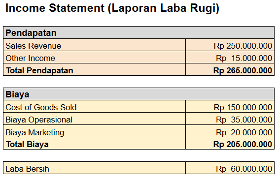 Contoh Laporan Keuangan Perusahaan Dagang dan Cara Buatnya - Biteship
